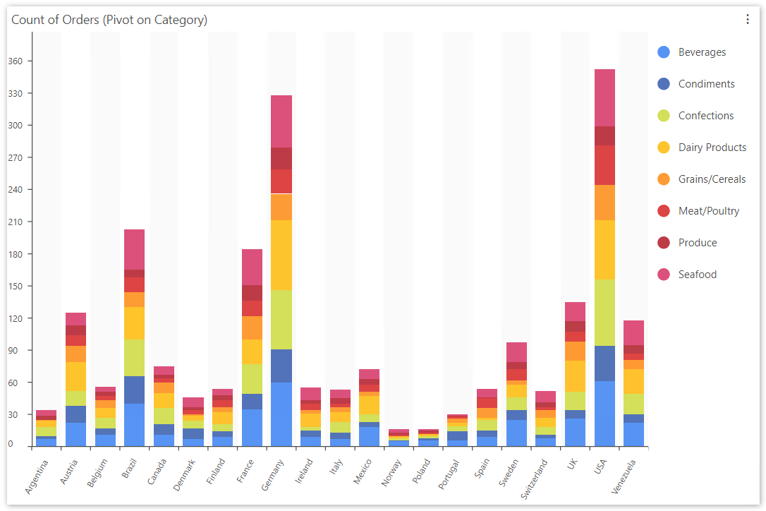 Pivot Functionality in Table and Categorical Chart Widgets
