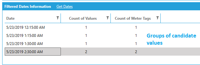 Meter Data Spikes Overview