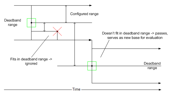 Adding Equipment Properties